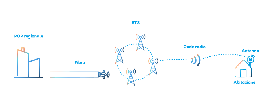 Tecnologia FWA - Fixed Wireless Access | EOLO