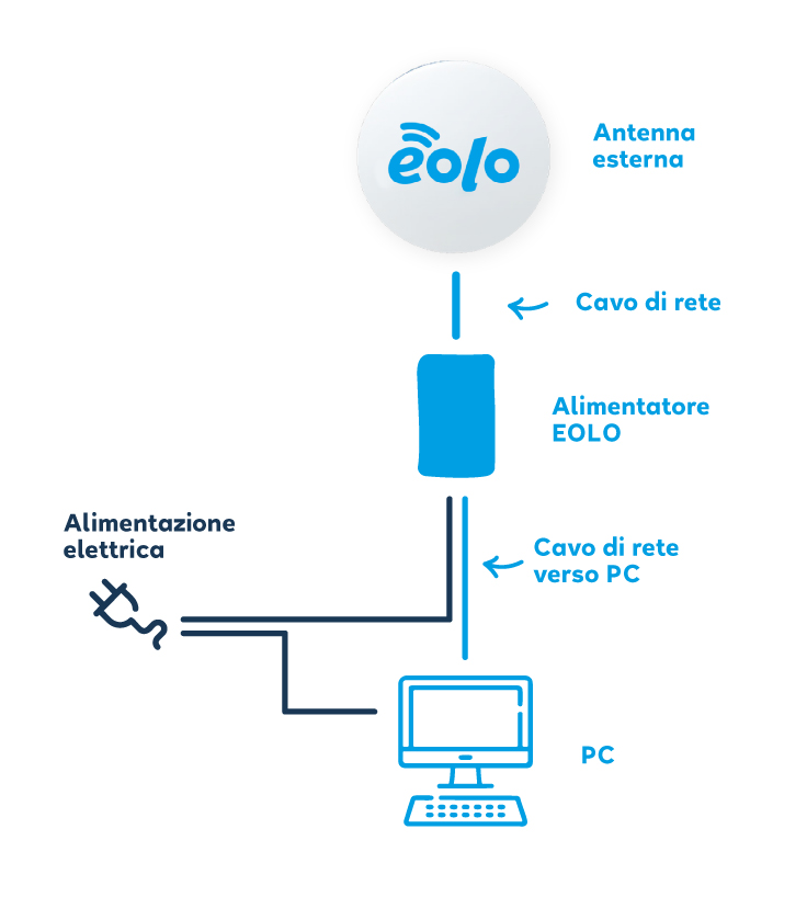 Come configurare la rete EOLO senza router: la guida passo passo | EOLO